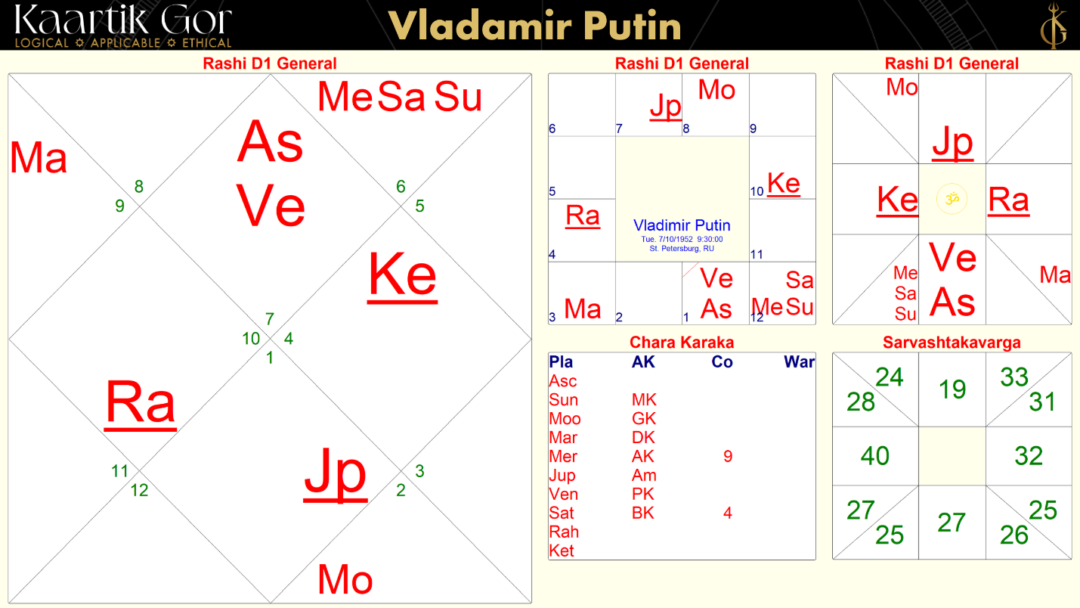 The role of Marana Karaka Sthana in Vladimir Putin’s horoscope – blog ...